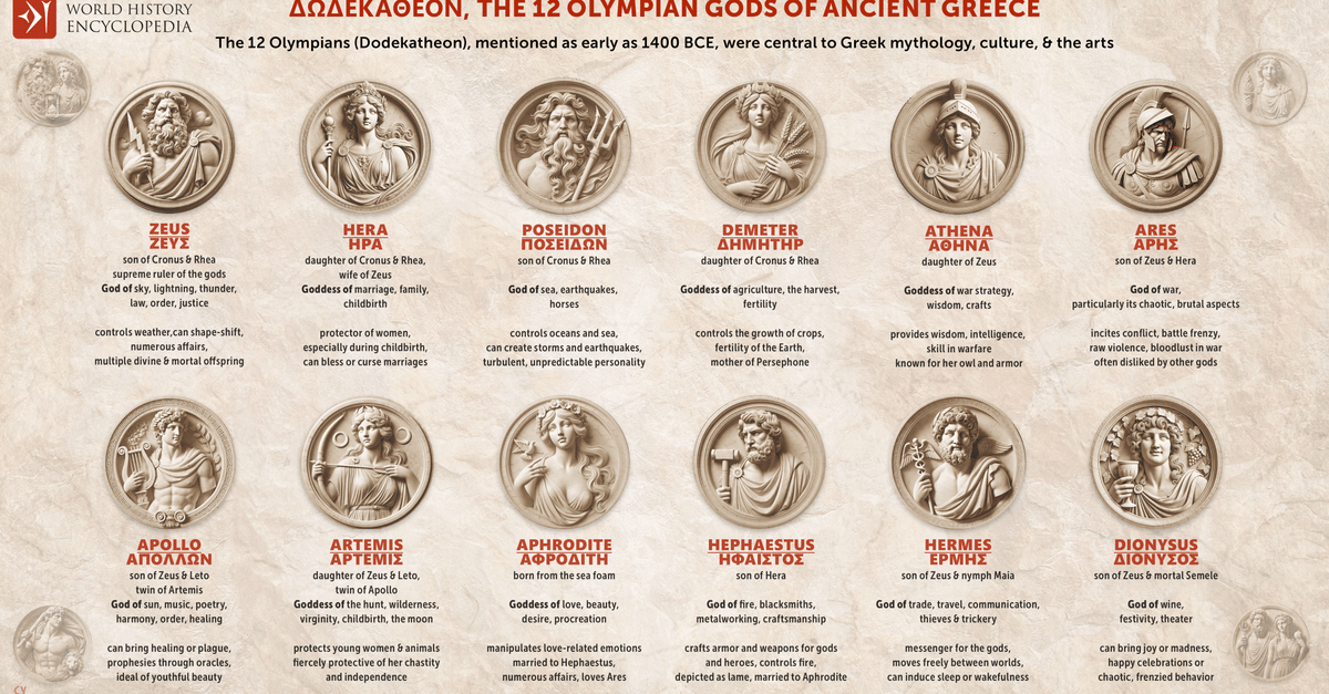 The Twelve Olympian Gods of Ancient Greece - World History Encyclopedia