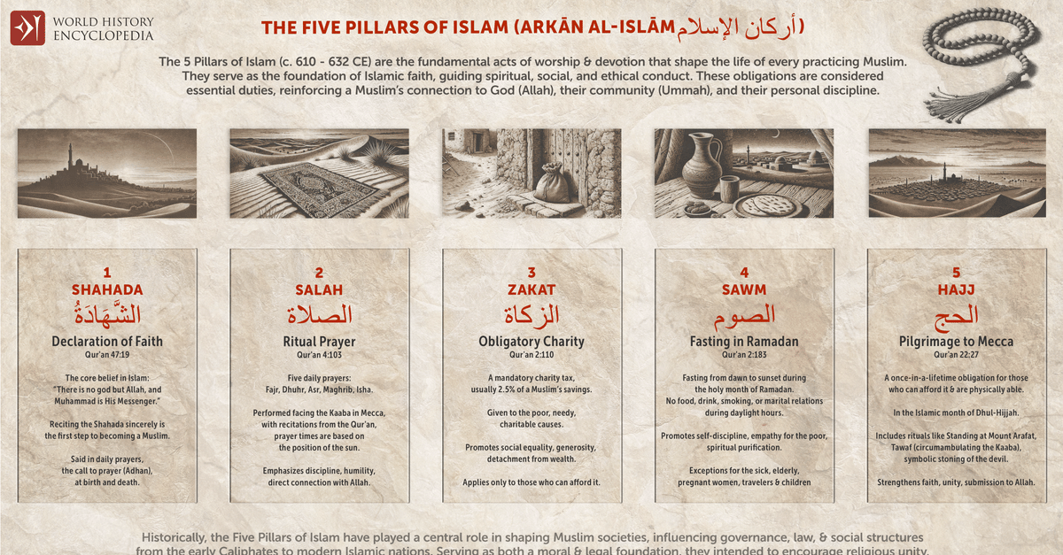 The Five Pillars of Islam (Arkan al-Islam) - World History Encyclopedia