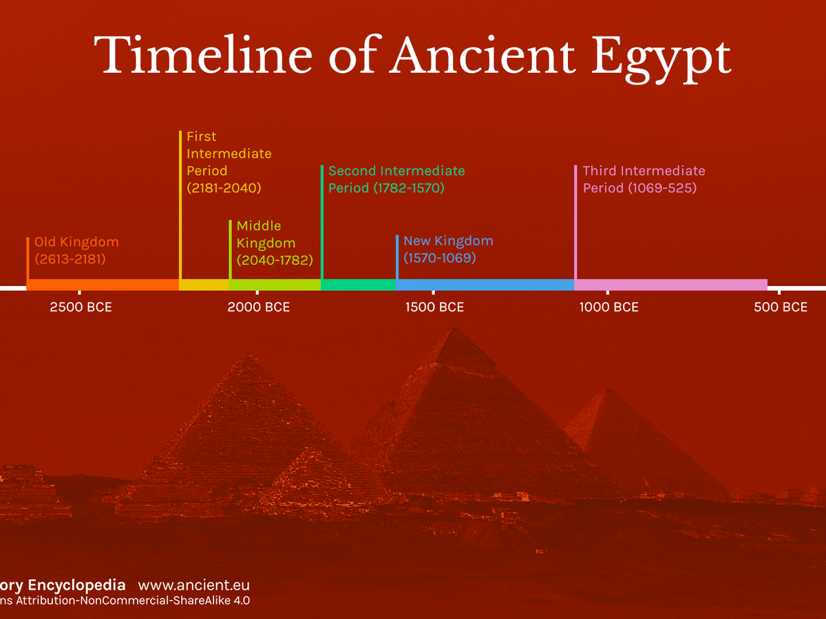 Periods In History Timeline Ways To Use Technology In Your Subjects: