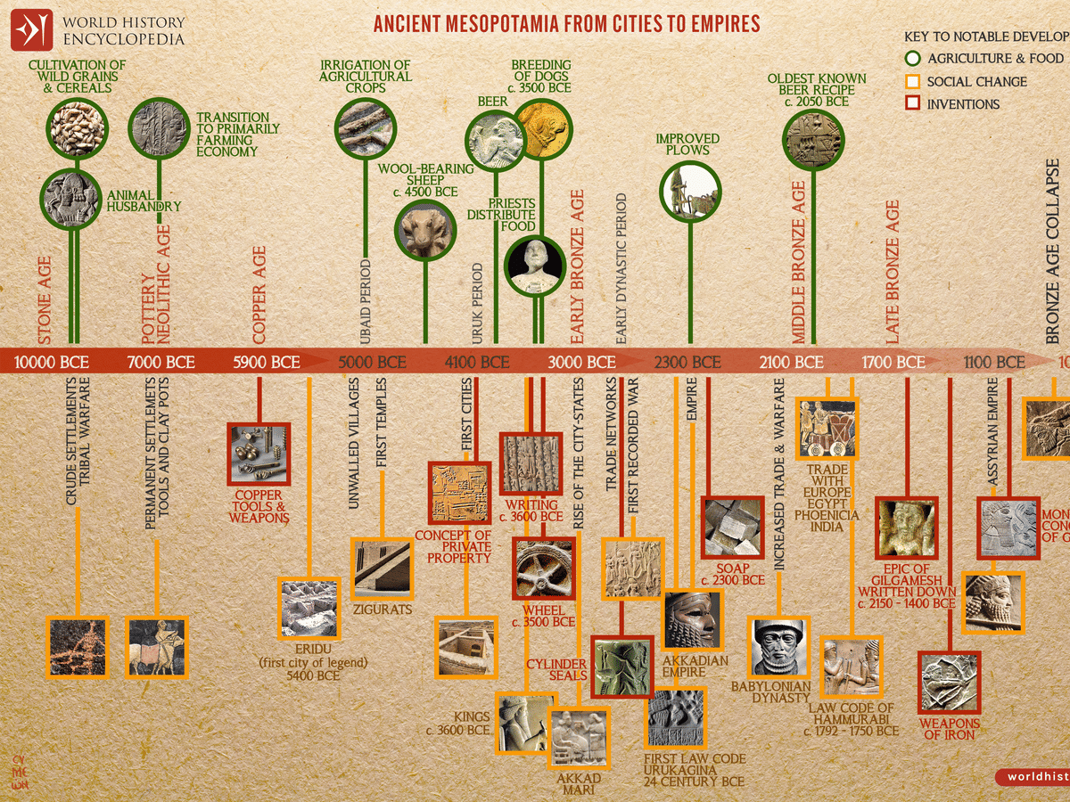6th Grade Ancient Mesopotamia Timeline