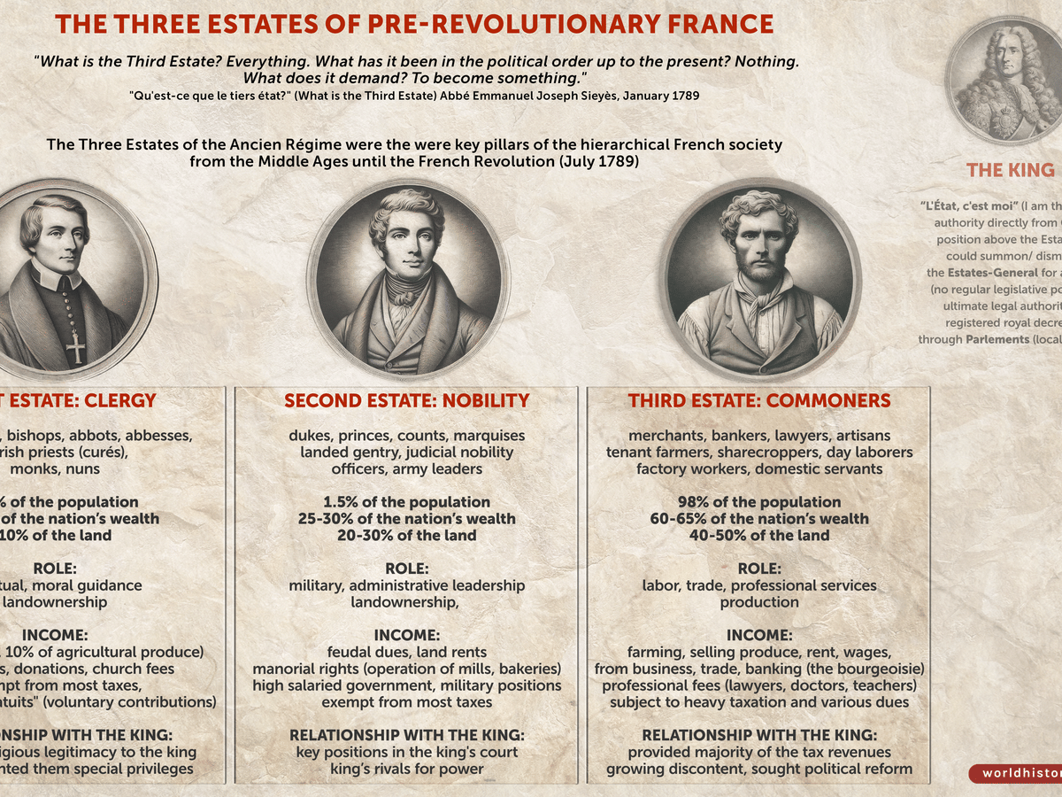 Sistema De Estamentos De La Revolución Francesa