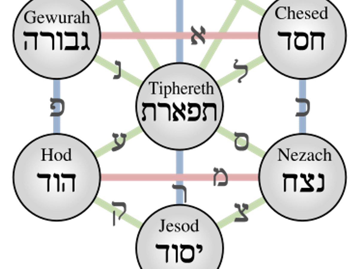 Tree Of Life Kabbalah