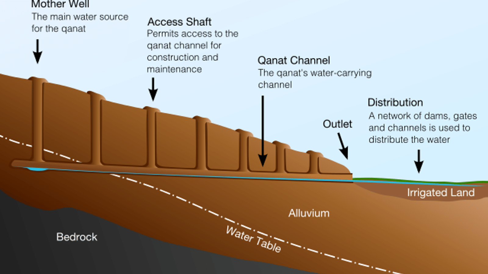 Water Channel Diagram