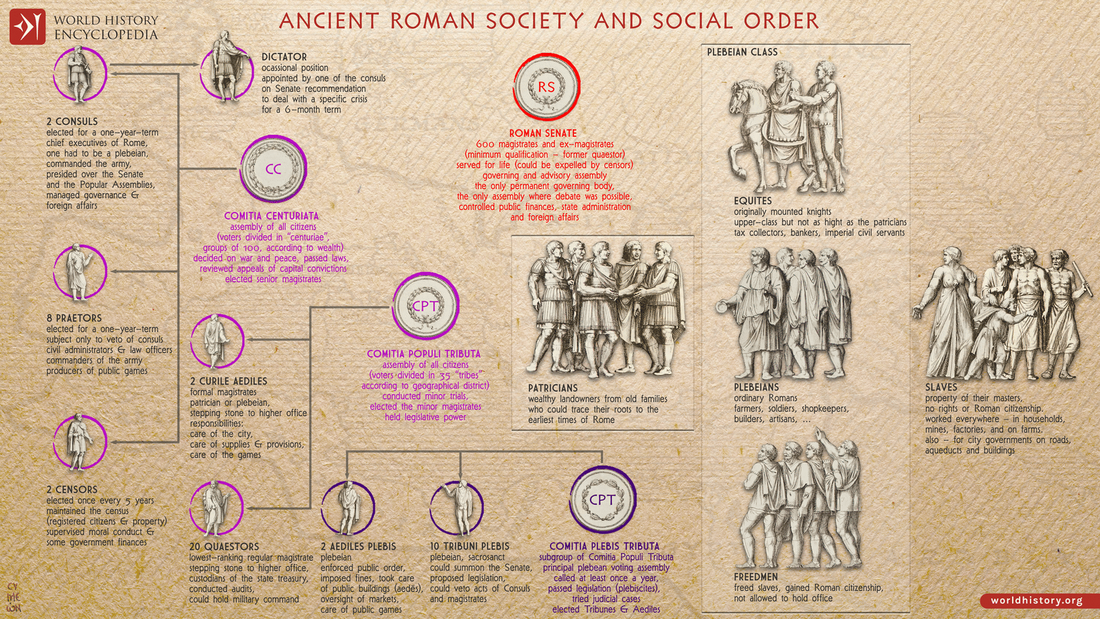 Ancient Romes Timeline