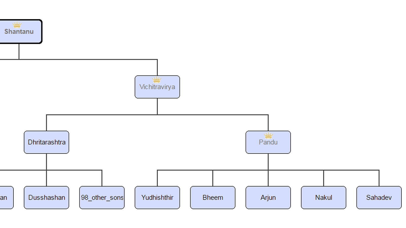Family Tree Of The Kuru Dynasty Wordzz