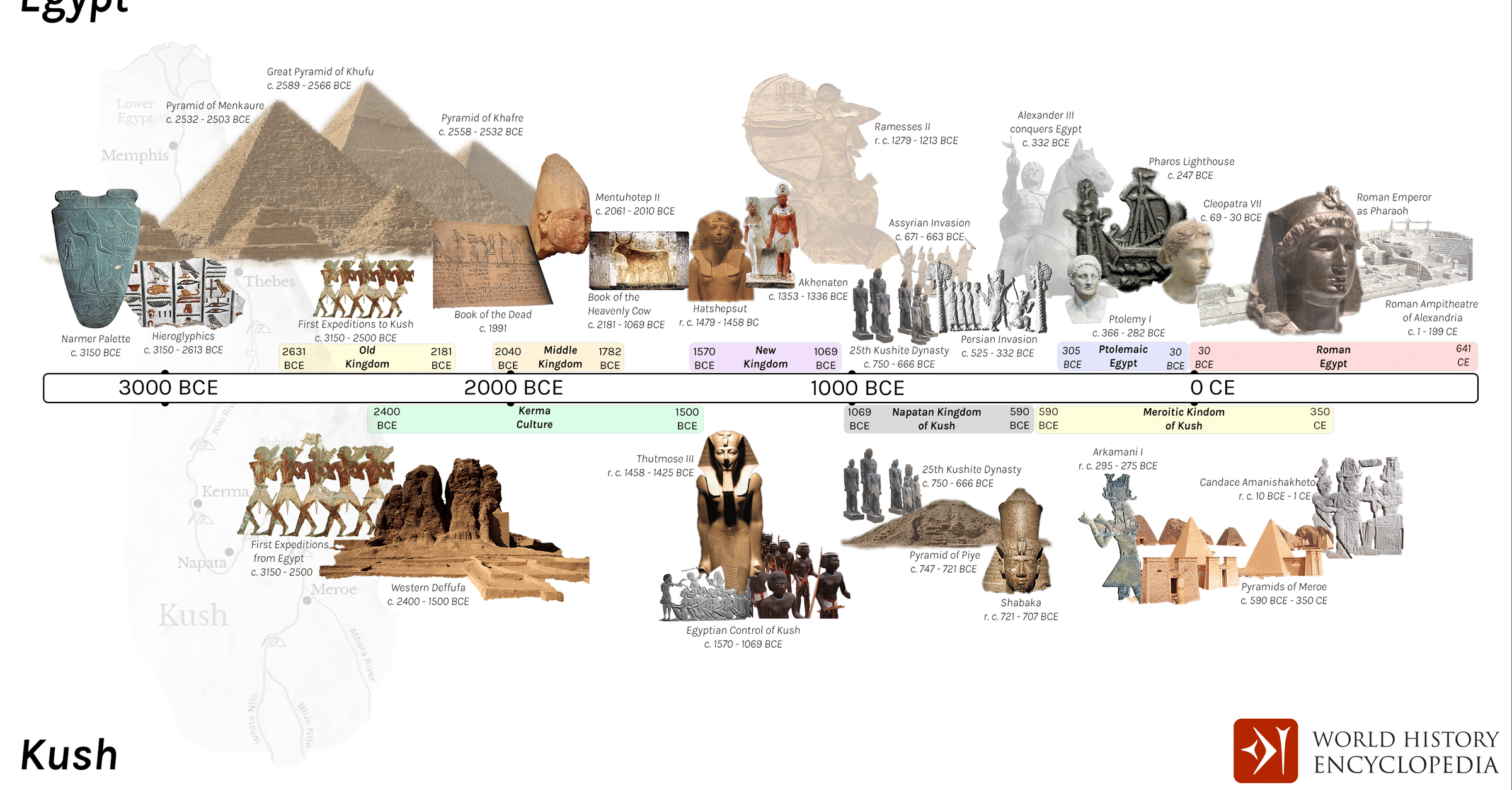 Comparative Timelines of Egypt & Kush - World History Encyclopedia