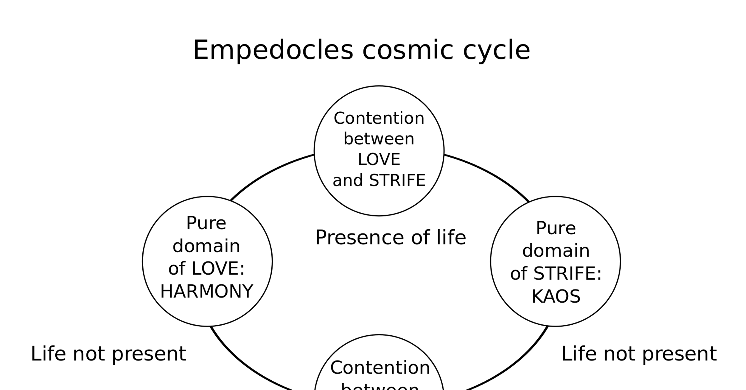 Empedocles' Cosmic Cycle Diagram - World History Encyclopedia