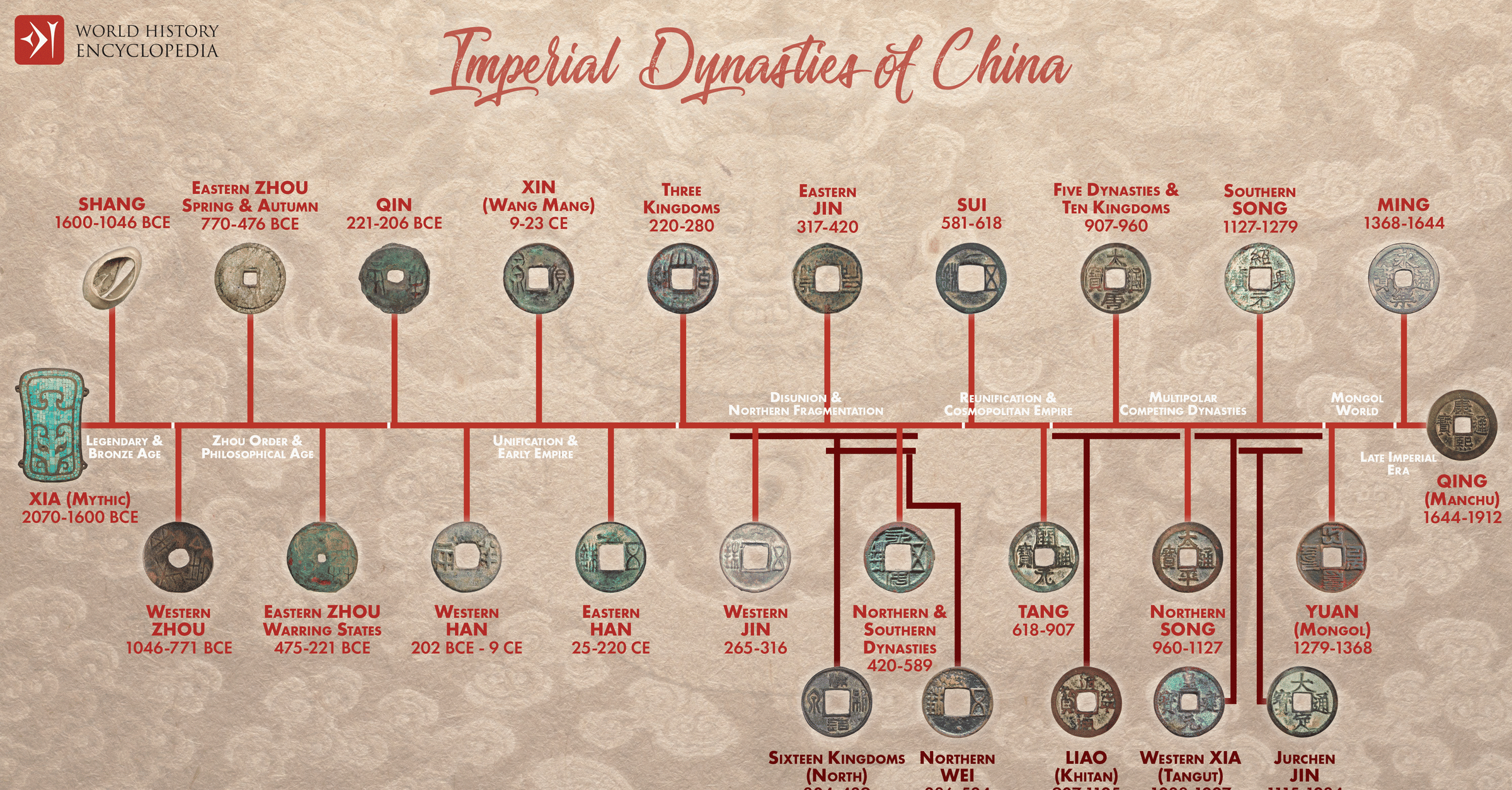A Timeline Of Ancient China Dynasties Sutori Share