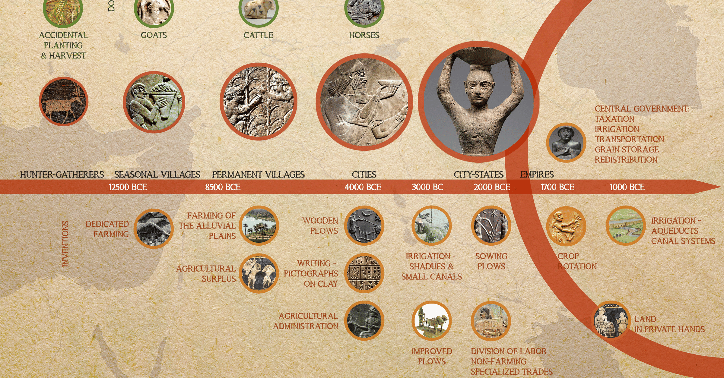 Mesopotamia: Agriculture & Innovations - World History Encyclopedia