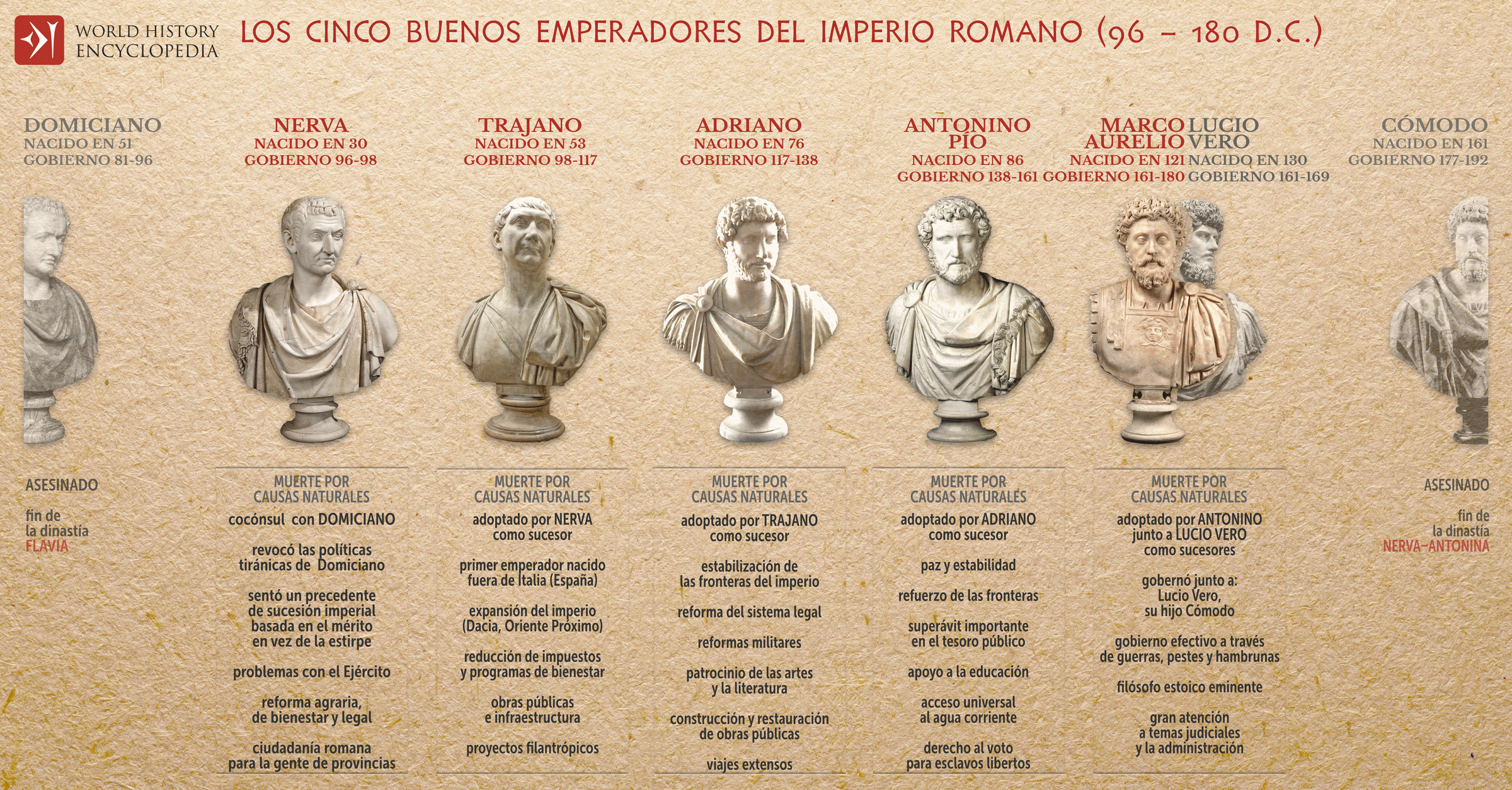 Los cinco buenos emperadores del Imperio romano (96 - 180 d.C ...