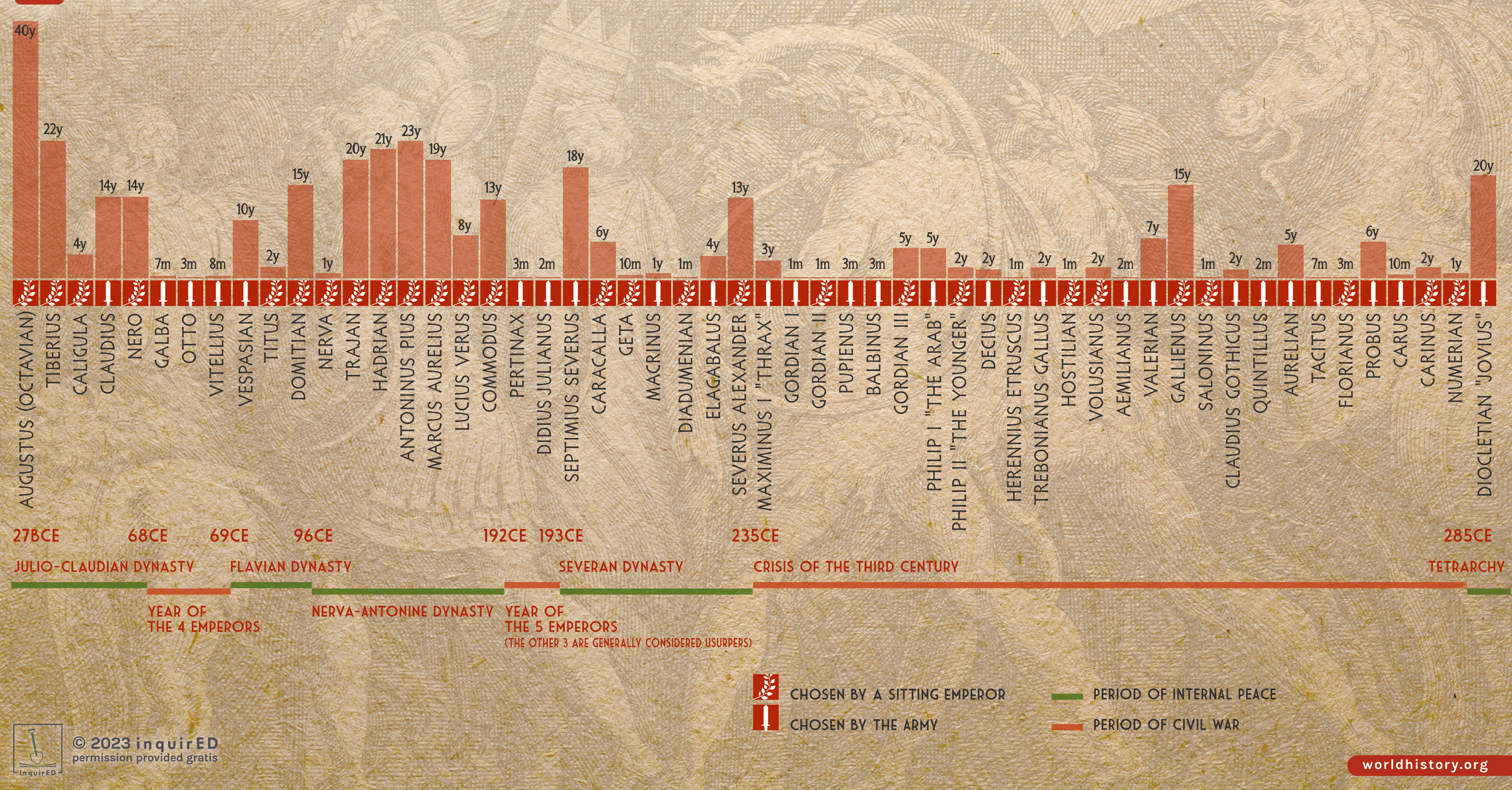 Timeline of Roman Emperors 27 BCE to 285 CE: Stability, Succession, and ...