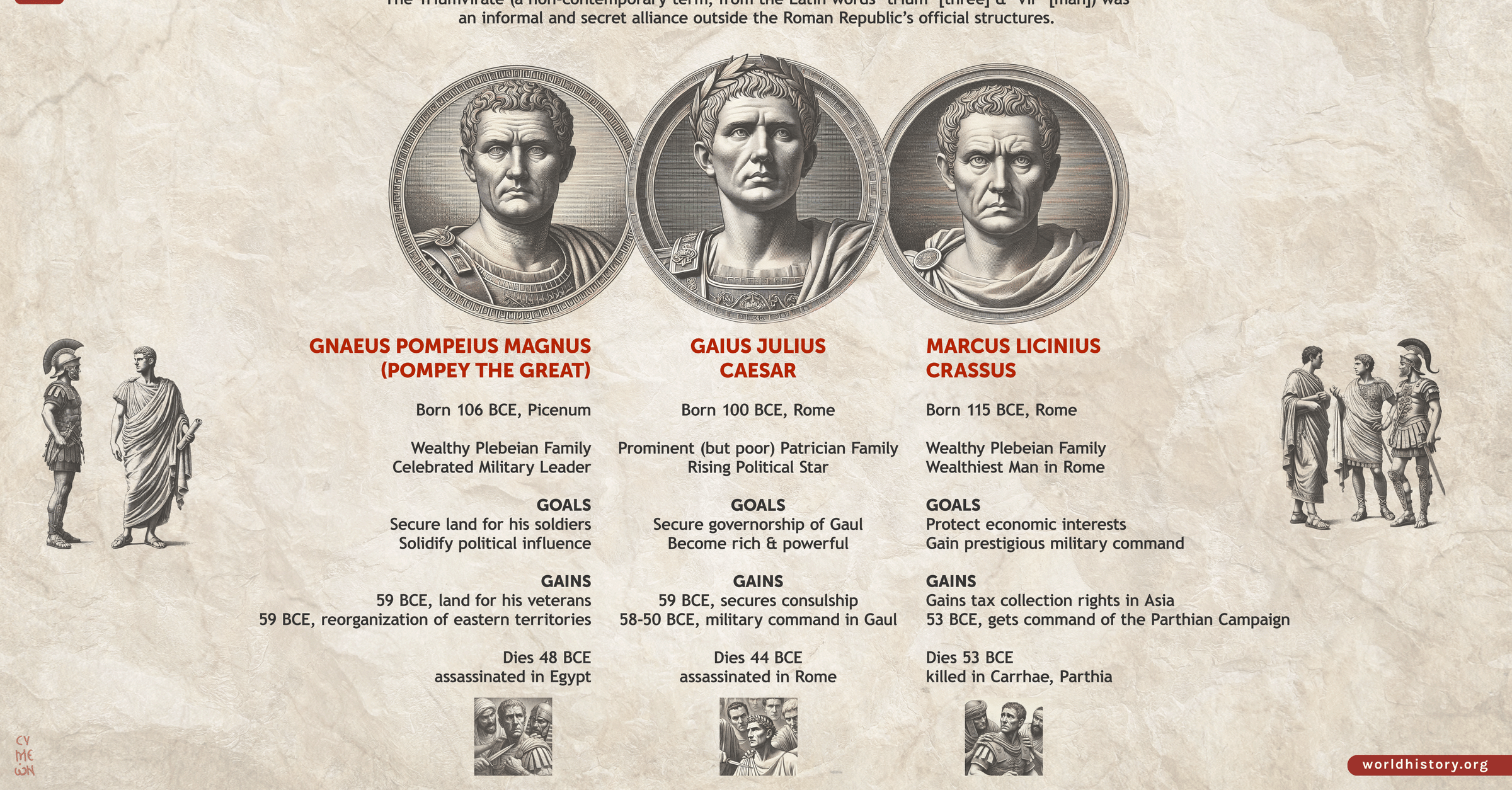 First Triumvirate - World History Encyclopedia