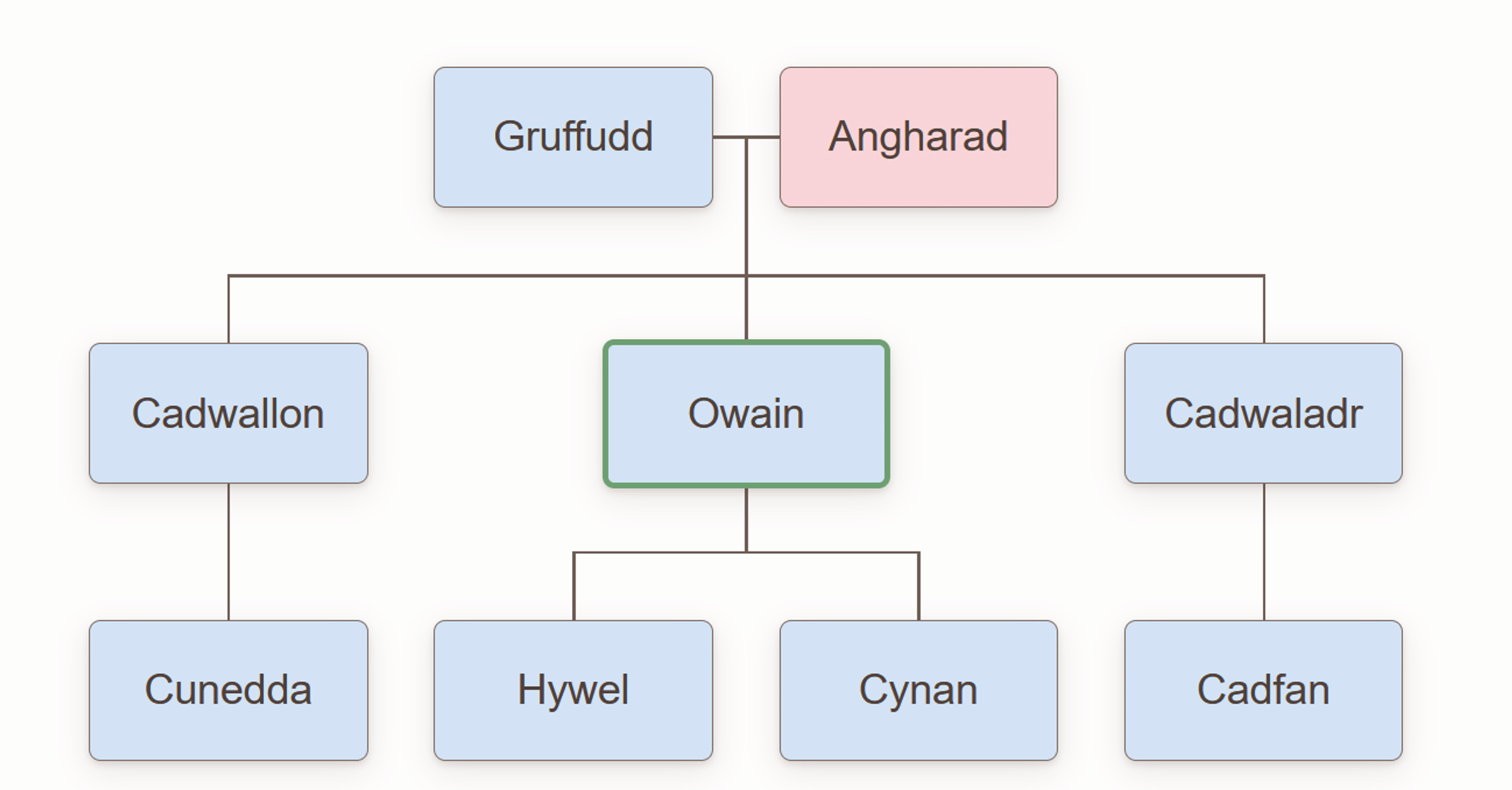 Owain Gwynedd Family Tree: Limited - World History Encyclopedia